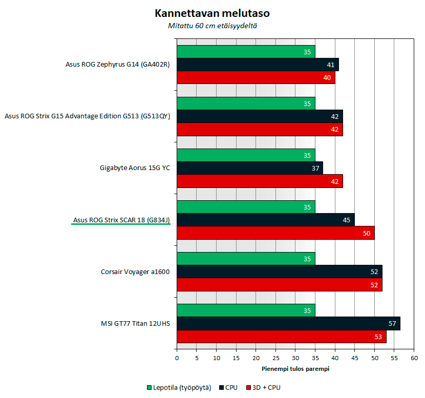 io-tech reviews Asus ROG Strix Scar 18 gaming laptop [in Finnish] [Core ...